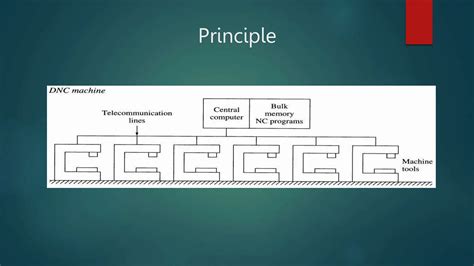 Introduction To Nc Cnc And Dnc Pptx