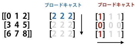 numpy minimum 2つの配列の各要素の最小値を取得 HEADBOOST