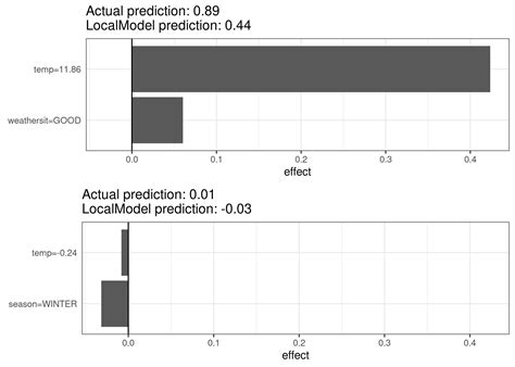 9 2 local surrogate lime interpretable machine learning