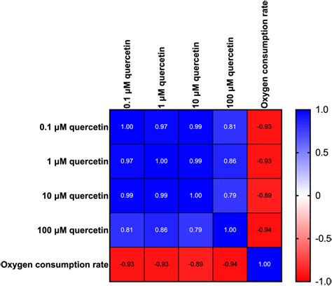 Correlation Analysis Between Exponential Growth And The Oxygen Download Scientific Diagram