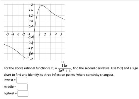 Solved For The Above Rational Function F X 2x2 411x Find