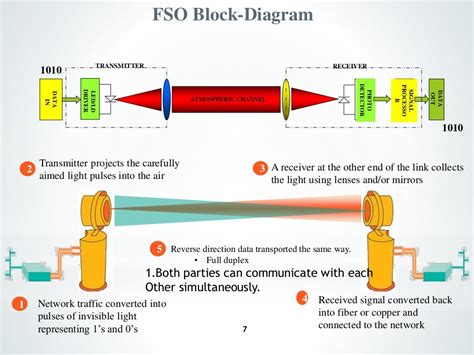 Free Space Optical Communication