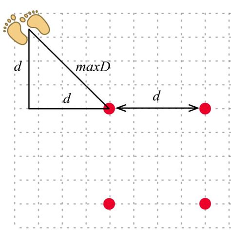 Maximum Distance From The Point Download Scientific Diagram