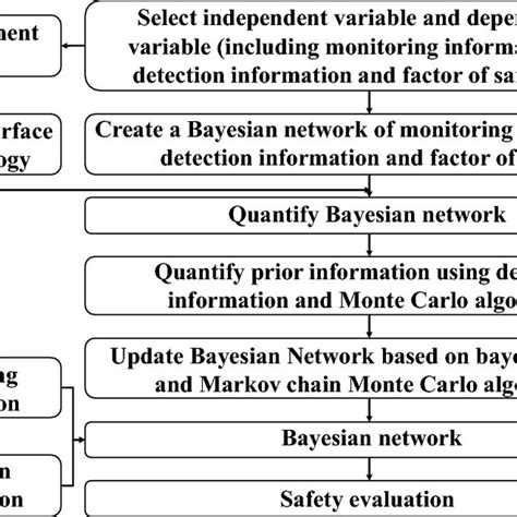 Bayesian Network Framework For Fusion Of Monitoring And Detection