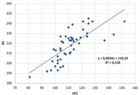 linear regression graph between hfc and sh figure 8 linear regression