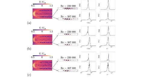 The Most Energetic Mode Extracted By A Zonal Proper Orthogonal Download Scientific Diagram
