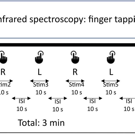 Illustration Of Measurement Protocol And Finger‐tapping Task After Download Scientific Diagram