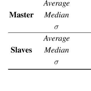 Jitter measurements Module Statistic jitter σ jitter max Download Table