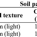 Soil Particles Percentage And Type Of Soil Texture Download Scientific Diagram