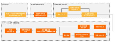 Sae鏡像部署應用選擇acree的使用流程與注意事項 Serverless App Engine 阿里雲