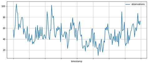 Creating Neural Time Series Models With Gluon Time Series Artificial