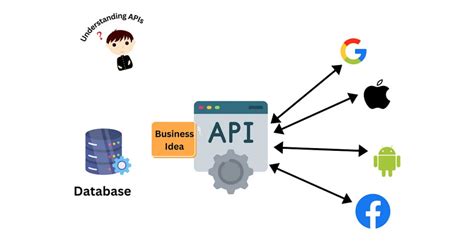 Demystifying Api Development And Integration A Beginners Guide