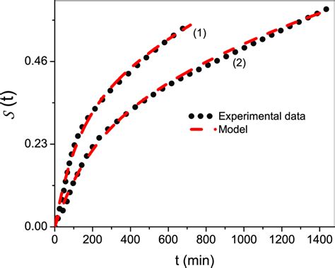 Model And Experimental Data This Figure Compares The Proposed Model Download Scientific