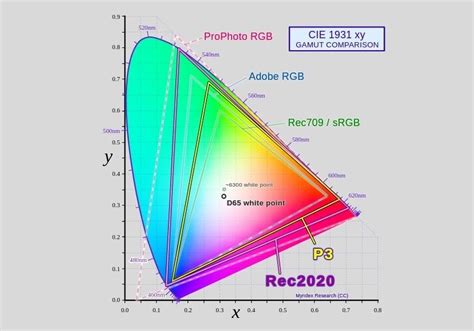 Color Spaces Demystified Which To Use Why And How