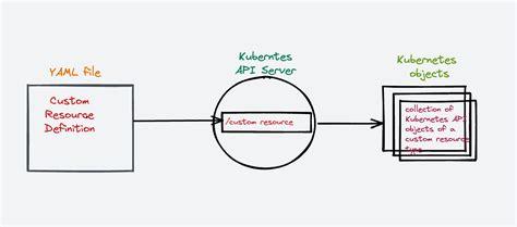 Extending Kubernetes — Introducing Custom Resources Controllers Operators And Schedulers By