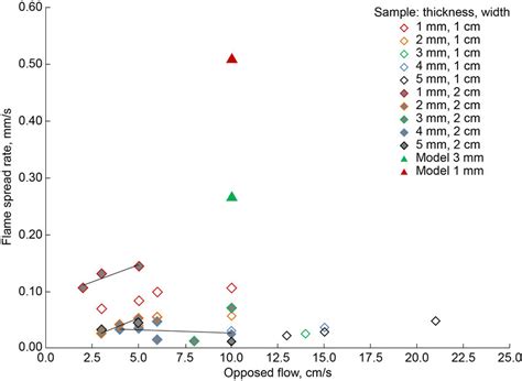 8 Flame Spread Rate Versus Opposed Flow Velocity Two Sided Tests