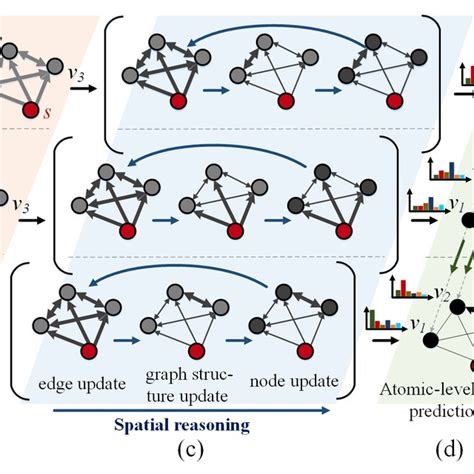 Detailed Architecture Of The Proposed Spatio Temporal Reasoning Model Download Scientific