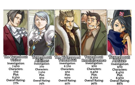 Rating Every Ace Attorney Case Aai Raceattorney