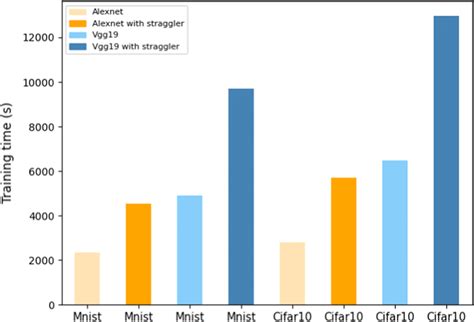 Stragglers Degrade The System Performance Of Training Time Download