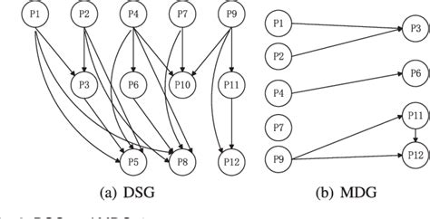 Figure 1 From Efficient Computation Of G Skyline Groups Semantic Scholar