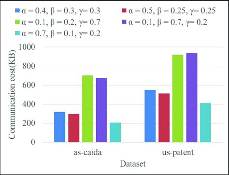 Communication Cost Between Partitions According To The Weights