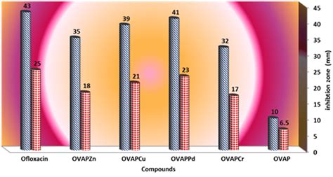 Histogram Showing The Comparative Antibacterial Activities Of Compounds