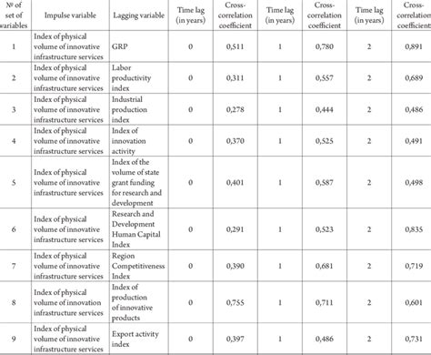 Sets Of Pulse And Lag Variables Download Scientific Diagram