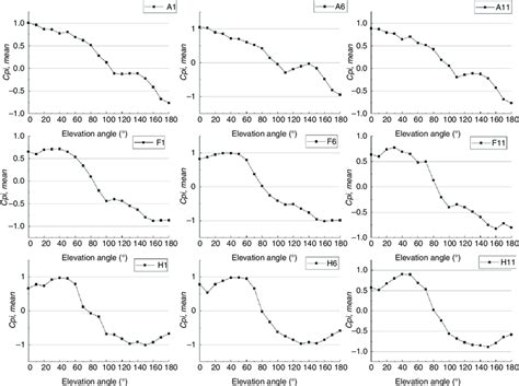 Variation Curves Of Mean Wind Pressure Coefficient With Elevation Angle