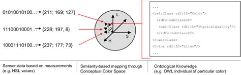 similarity based mapping between distinct sets of sensor based color