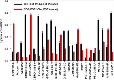 Spatial Correlation Coefficients Between The Observed Second Leading Download Scientific