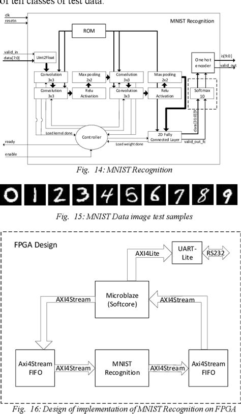Figure 16 From Design And Implementation Of Configurable Convolutional