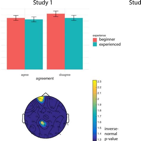 Effects Of Experience On Inter Brain Synchrony Top Row Inter Brain Download Scientific
