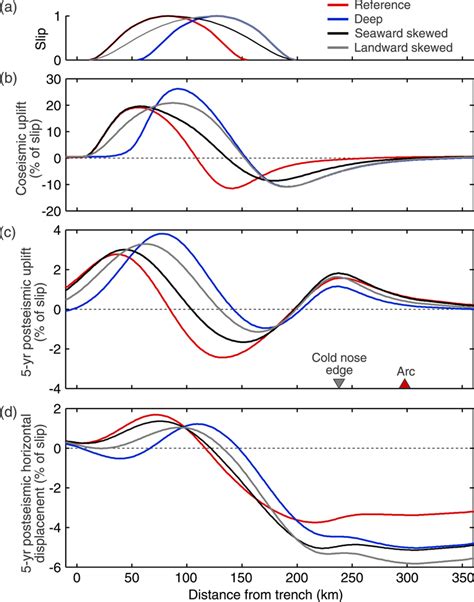 2‐d Models Illustrating How The Distribution Of Coseismic Fault Slip Download Scientific
