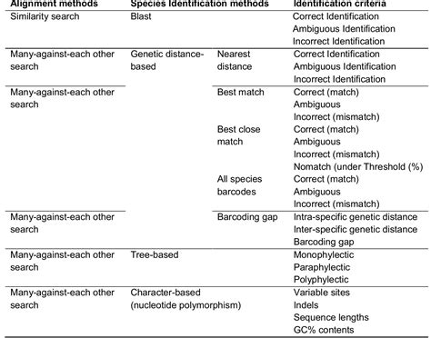 List Of Common Sequence Based Identification Methods And