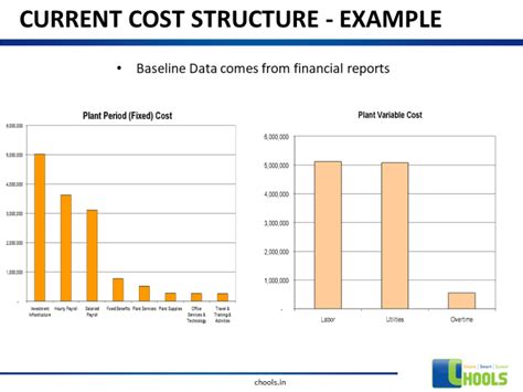 Driving Profitability Loss Tree Analysis Chools