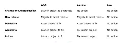 Vishwajeet Kumar On Linkedin How Architects Can Help Reduce Technical Debt