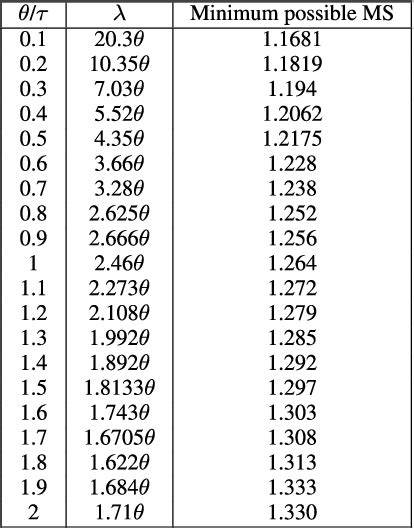Table 3 From A Novel Pid Controller Cascaded With Higher Order Filter