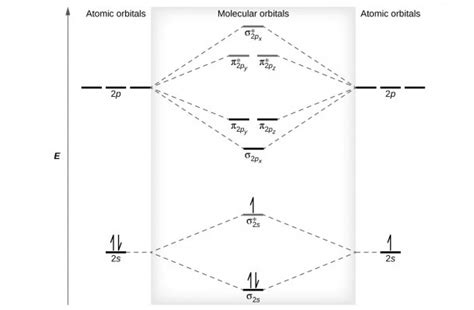 Molecular Orbital Diagram Examples