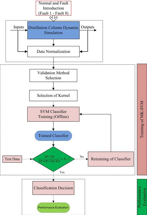 Simultaneous Fault Diagnosis Based On Multiple Kernel Support Vector Machine In Nonlinear