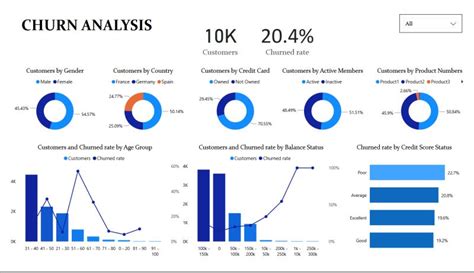 Anil Kathayat On Linkedin Churnanalysis Datavisualization Powerbi Dataanalytics