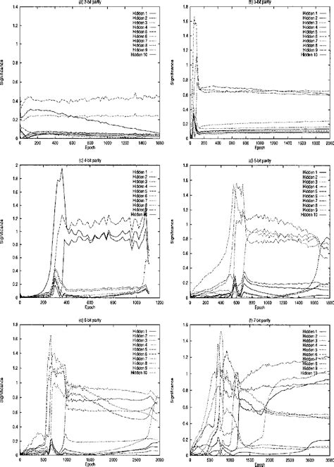 Figure 1 From A Sensitivity Analysis Algorithm For Pruning Feedforward