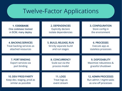 today i learned series twelve factor app easyread medium