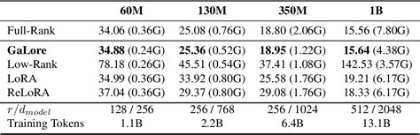 Galore Memory Efficient Llm Training By Gradient Low Rank Projection