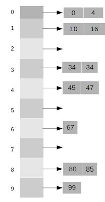 Bucket Sort Program In Java Tech Tutorials