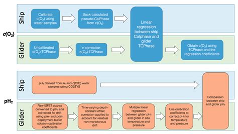 3 A Schematic Diagram Showing The Stages Of Calibrating Glider