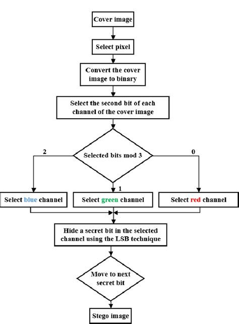 Figure 1 From Enhanced Security Through Integrated Morse Code