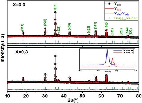 Xrd Patterns Along With The Rietveld Analysis Ferrites For