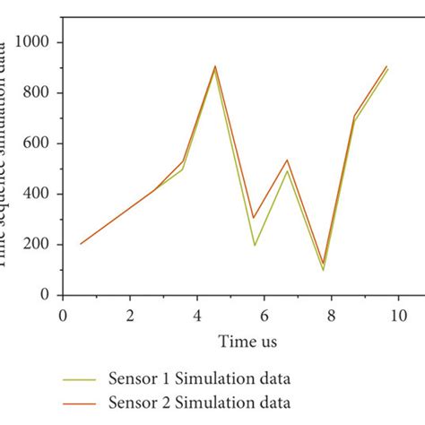 Synchronous Acquisition Design And Simulation Sequence Diagram Of Ccd