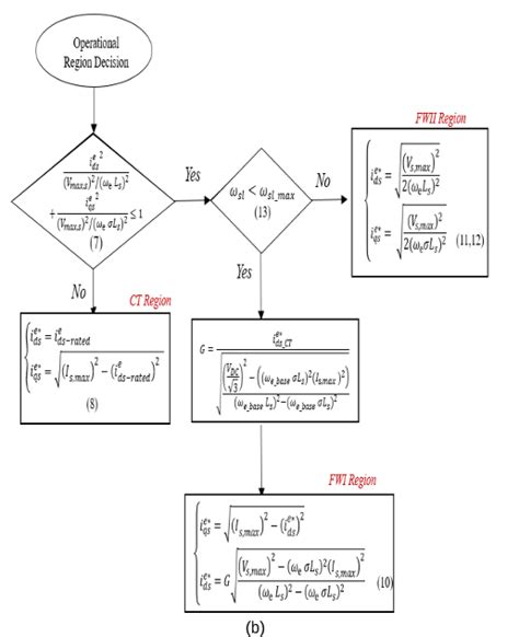 Pdf Improved Voltage Boundary With Model Based Control Algorithm For