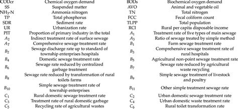 Abbreviations Of Some Indicator Names Download Scientific Diagram